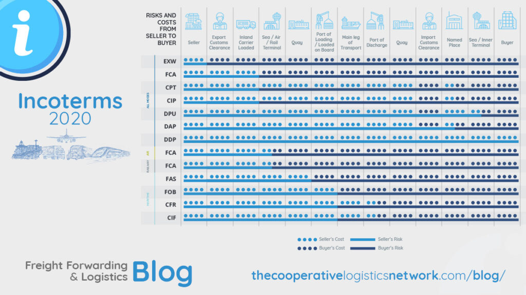 Explaining Intoterms for freight forwarders- mistakes to avoid